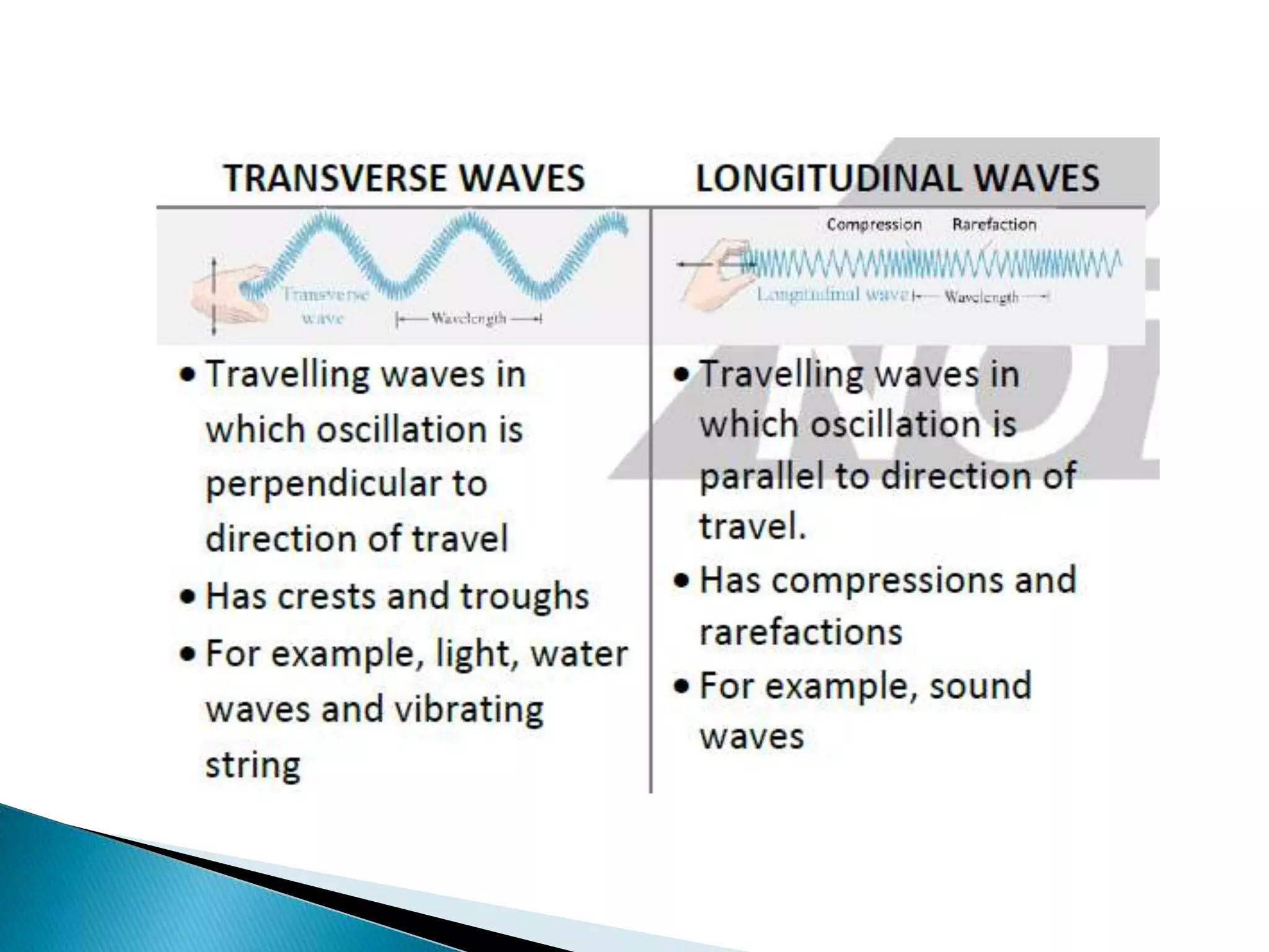 IGCSE 0625: General Wave Properties | PPTX