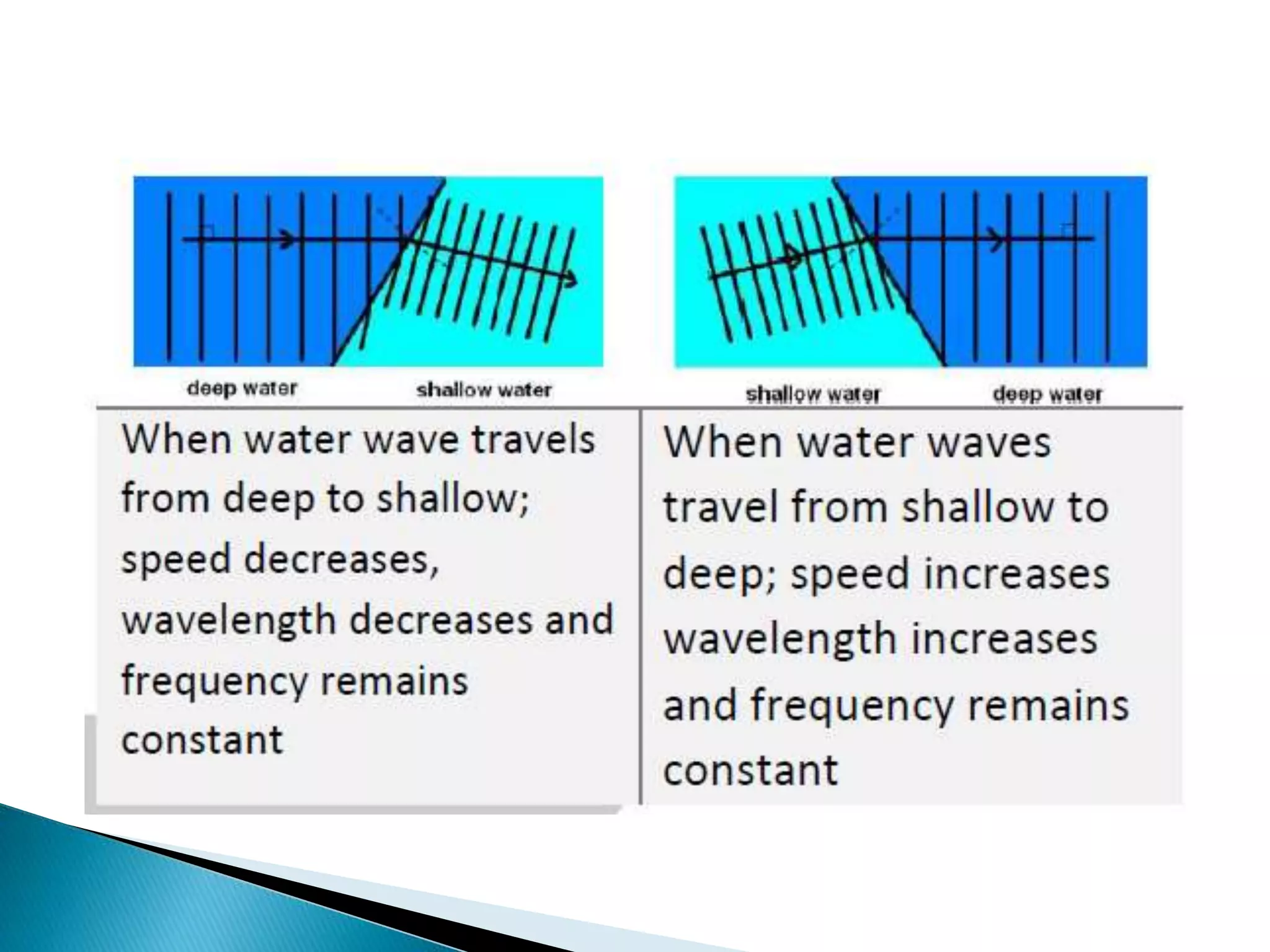 IGCSE 0625: General Wave Properties | PPTX