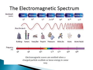 IGCSE 0625: General Wave Properties | PPTX
