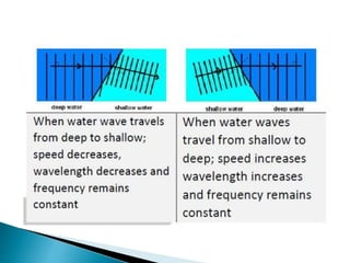 IGCSE 0625: General Wave Properties | PPTX