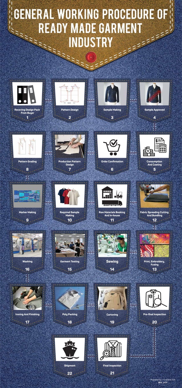 Flow Chart General working procedure of ready made garment industry | PDF