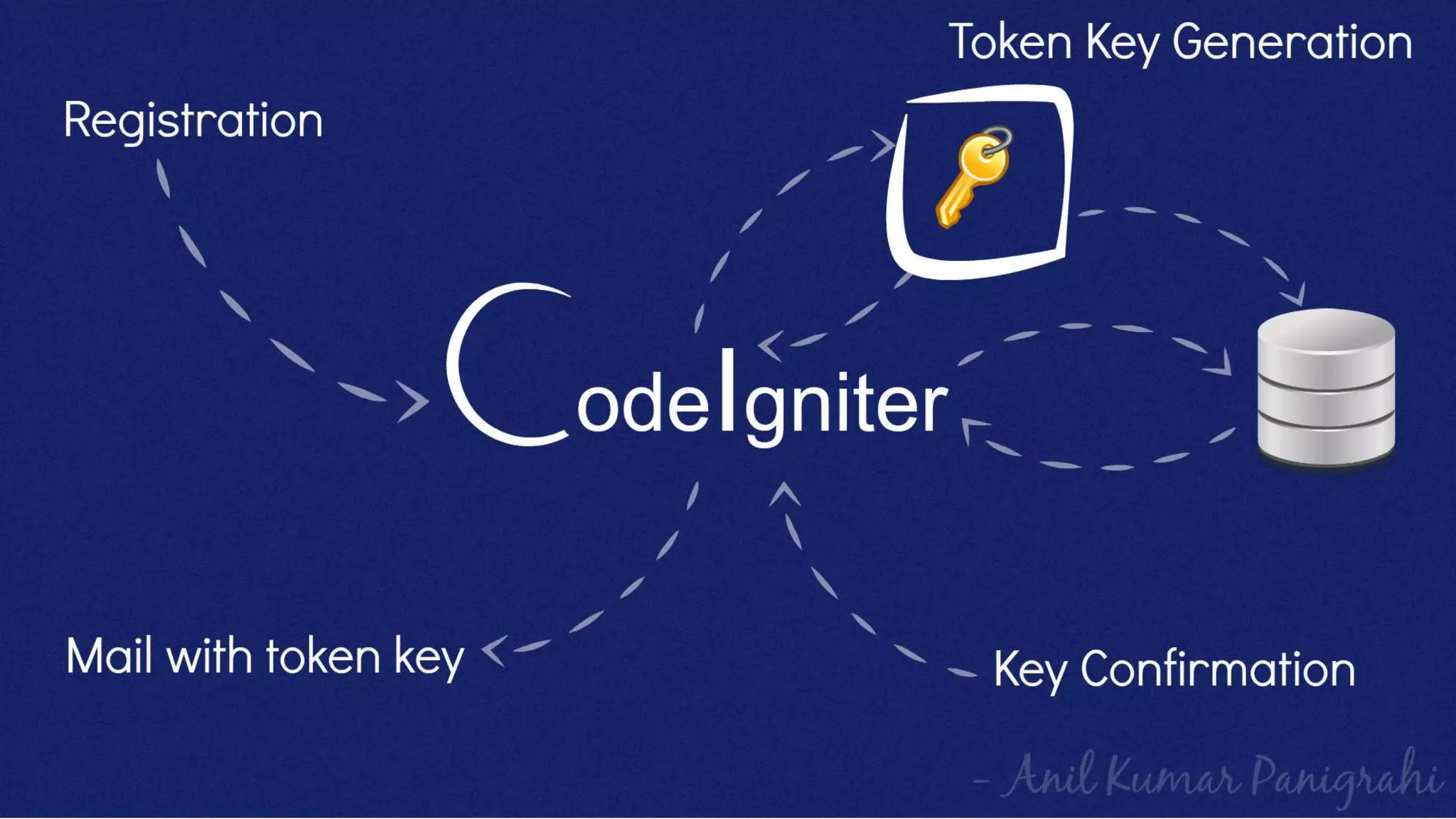 Generate token key in the registration of CodeIgniter application by Anil Kumar Panigrahi | PPT