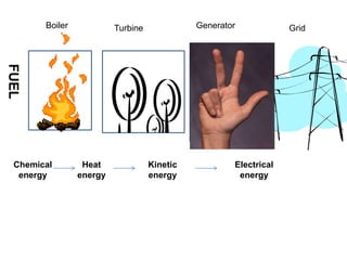 Different methods for Generating electricity | PPTX