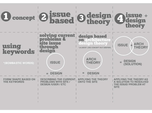 Generating Architectural Concepts & Design Ideas | PPT