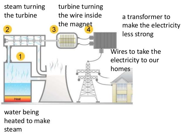 Generating electricity (teach)