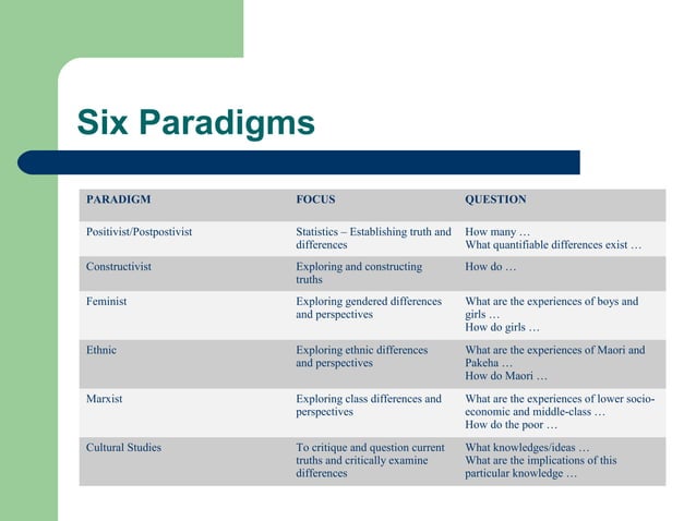 Generating researchable questions | PPT