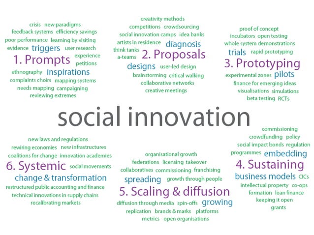 Generating Social Innovation, Tools, Techniques And Methods | PPTX ...