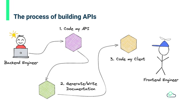 "Generating Types without climbing a tree", Matteo Collina | PDF | Web Development | Internet