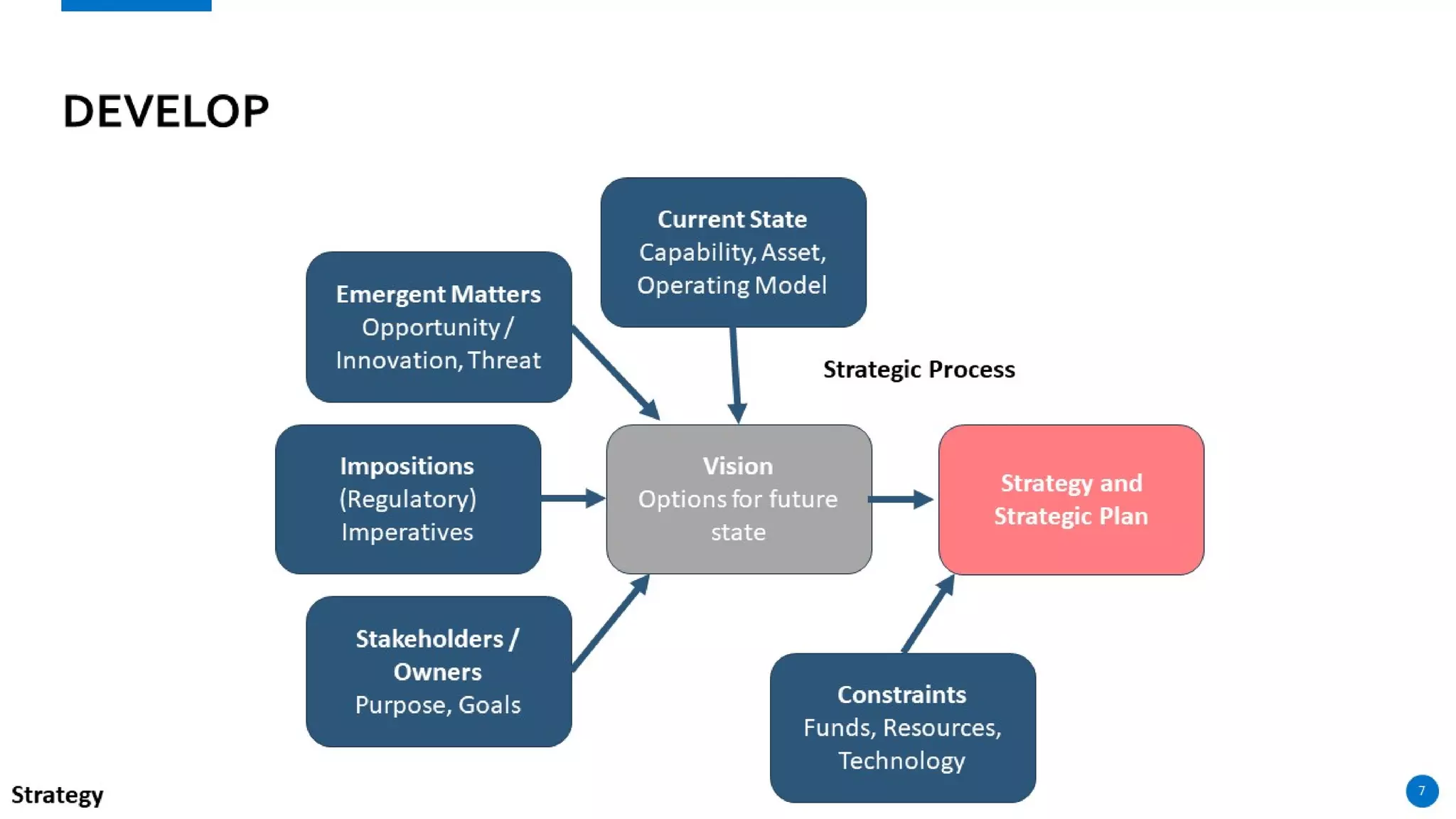 Generating Value From Your Strategy | PDF