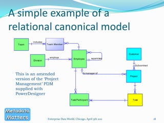 Generating XML schemas from a Logical Data Model (EDW 2011) | PPSX