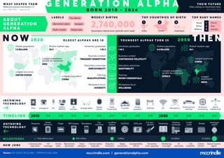 Understanding Generation Alpha- Infographic | PDF