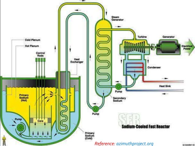 Generation 4 nuclear reactor | PPT