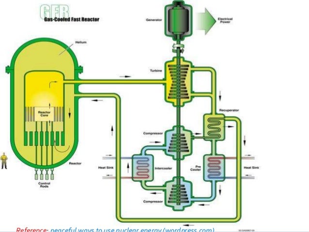 Generation 4 nuclear reactor