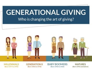 Generational Giving: Who is changing the art of giving? | PPSX