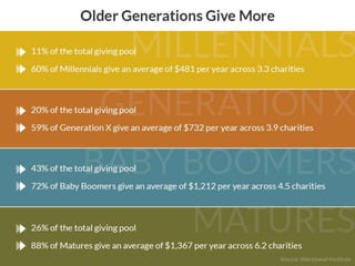 Generational Giving: Who is changing the art of giving? | PPSX