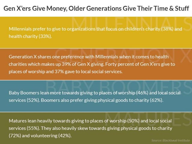 Generational Giving: Who is changing the art of giving? | PPSX