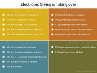 Generational Giving: Who is changing the art of giving? | PPSX