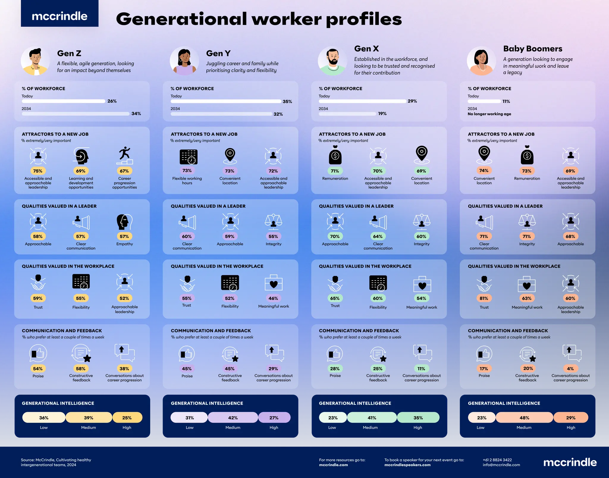 Generational worker profiles infographic | PDF