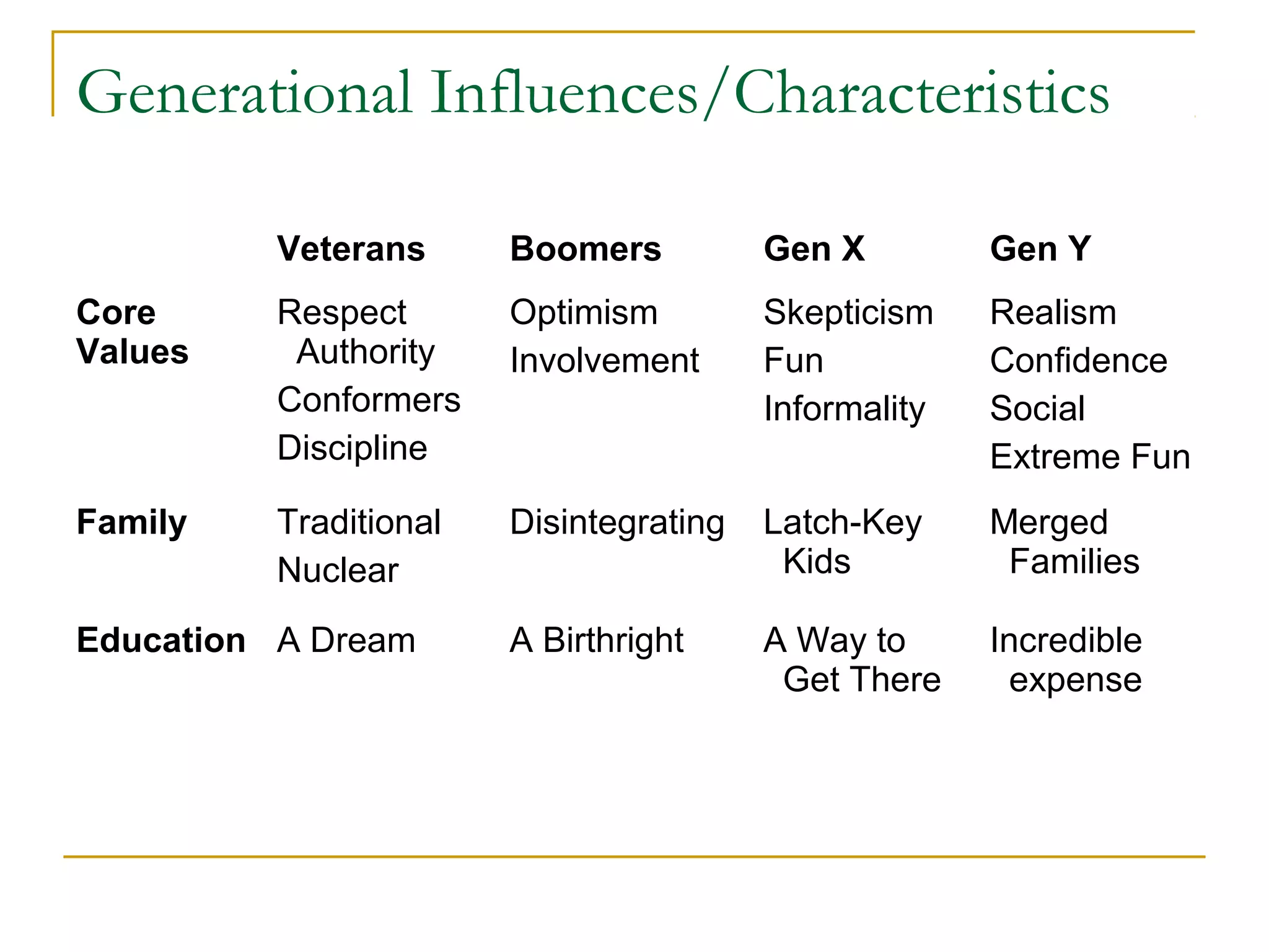 Generational differences in organizations. | PPT