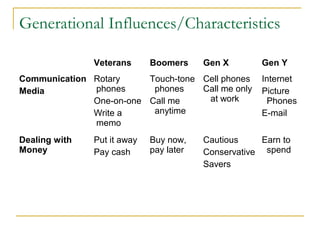 Generational differences in organizations. | PPT