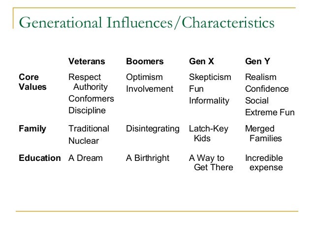 Generational differences in organizations.