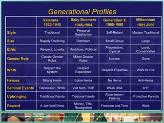 Generational Differences Texas Medical Association 10 3 2008 | PPT