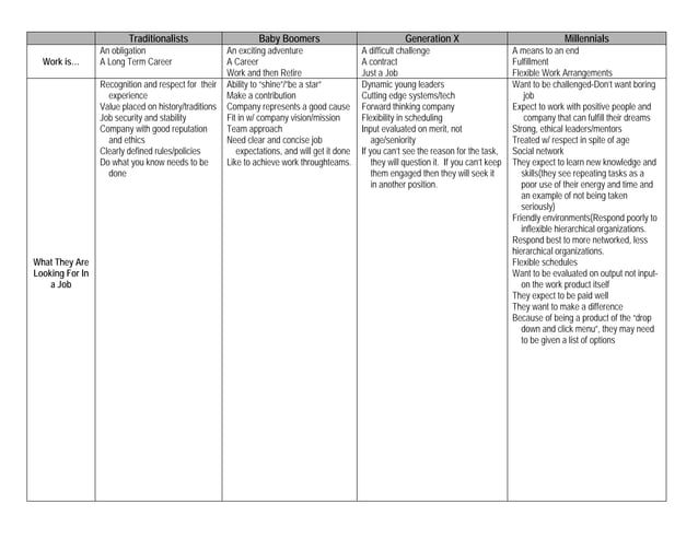 Generational differenceschart | PPT