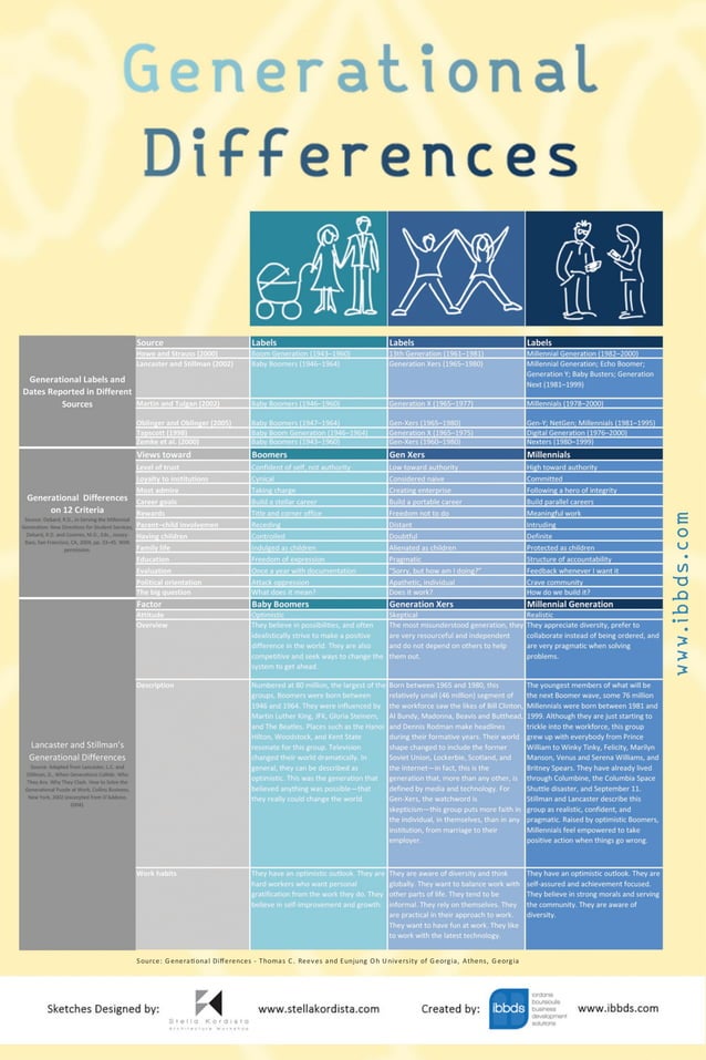 Generational Differences Infographic by ibbds | PDF