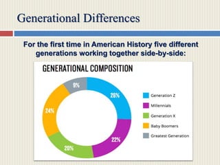 Generational Differences in the Workplace | PPTX