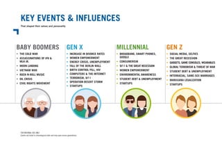 Generational Marketing 101 | PDF