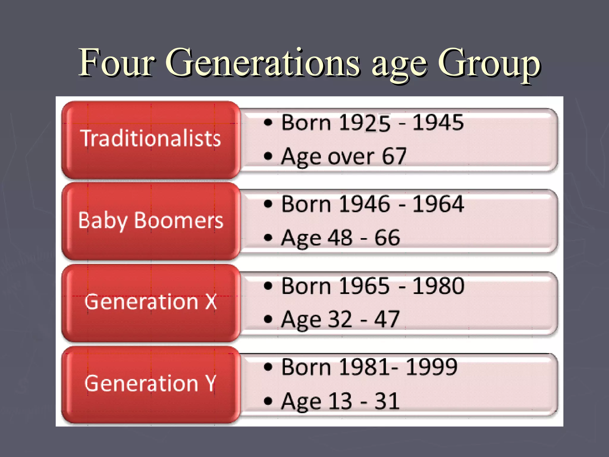 Generational values, Similarities and dissimilarities of different ...