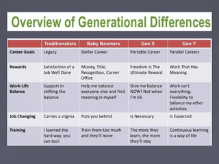 Generational values, Similarities and dissimilarities of different ...