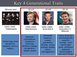 Generational values, Similarities and dissimilarities of different ...