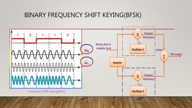 Generation and detection of psk and fsk | PPTX | Digital Audio ...