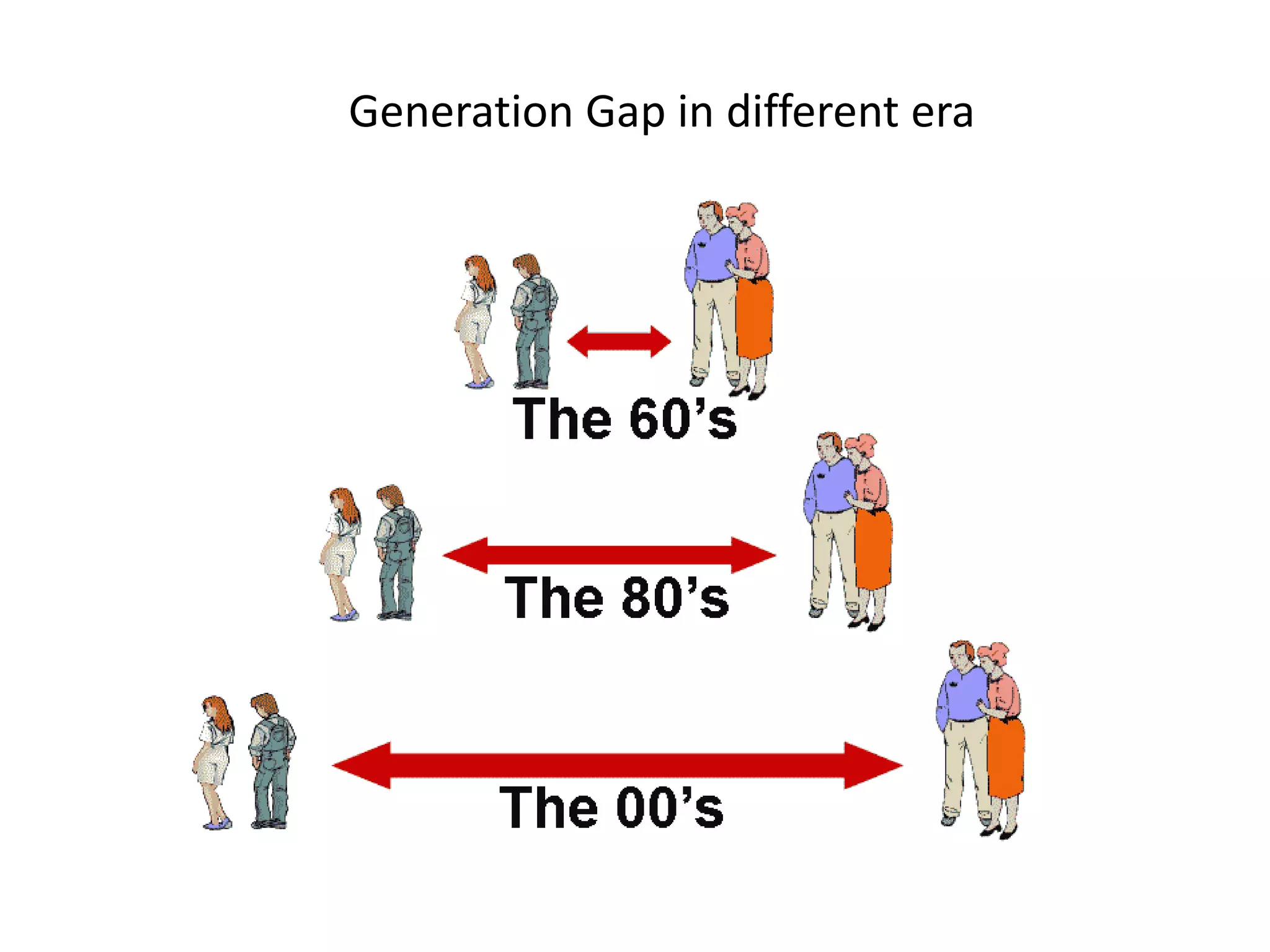 Generation gap Technology and youth | PPT