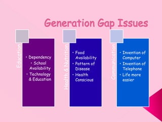Generation gap issues | PPTX