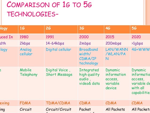 Generation of 1G to 5G