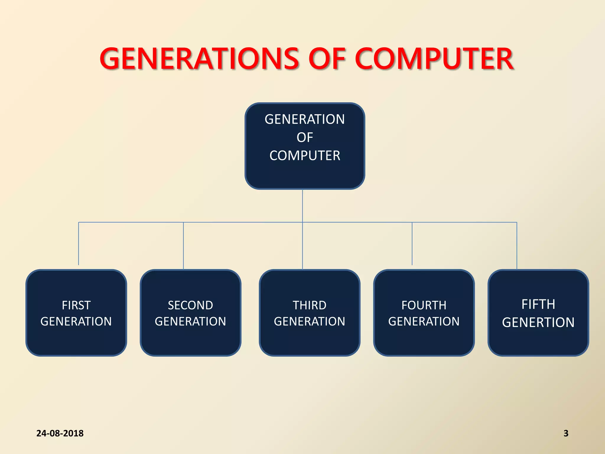 Generation of Computer | PPTX