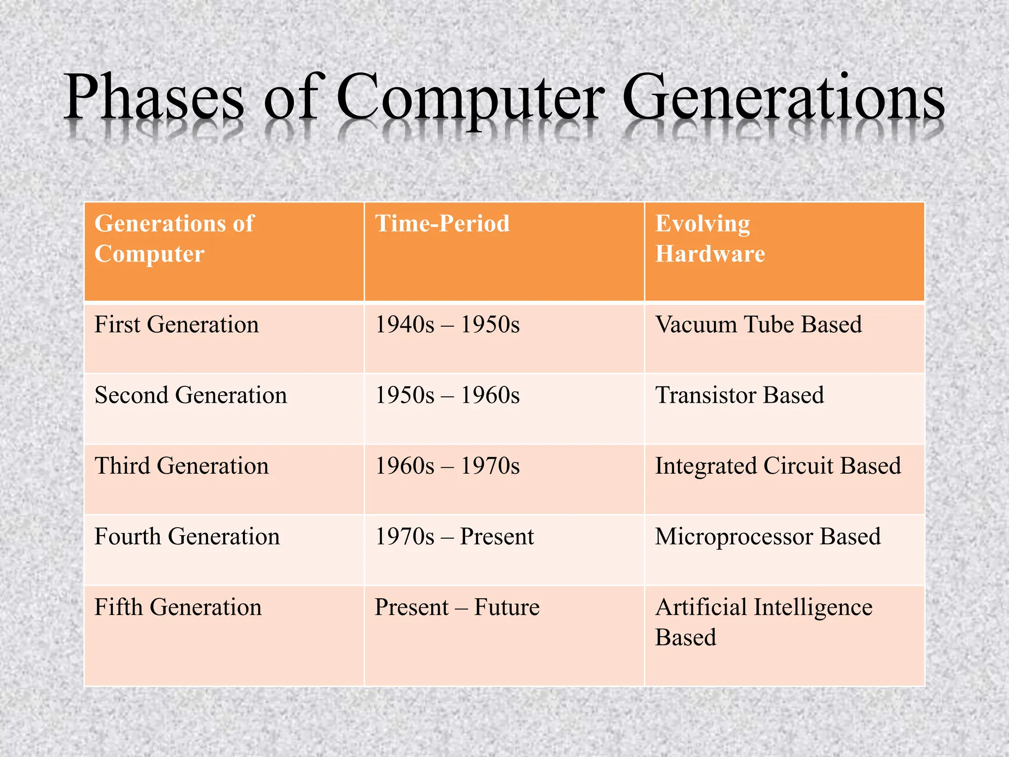 GENERATION OF COMPUTERS | PPT