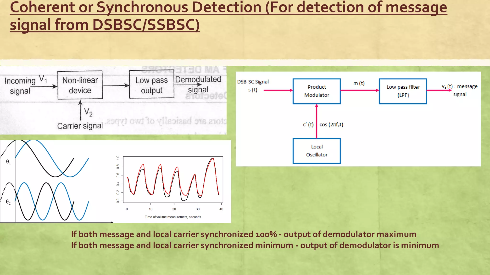 Generation Of Dsb Sc Using Diode Ring Modulator Or Chopper Modulator Pptx