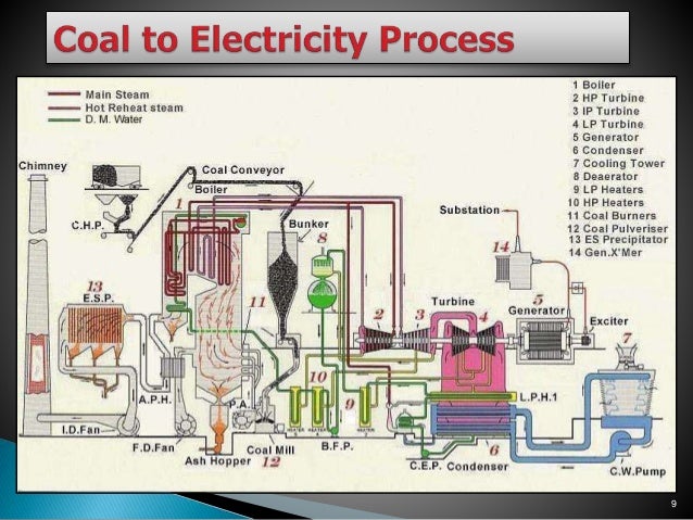 Generation of electricity from coal parul