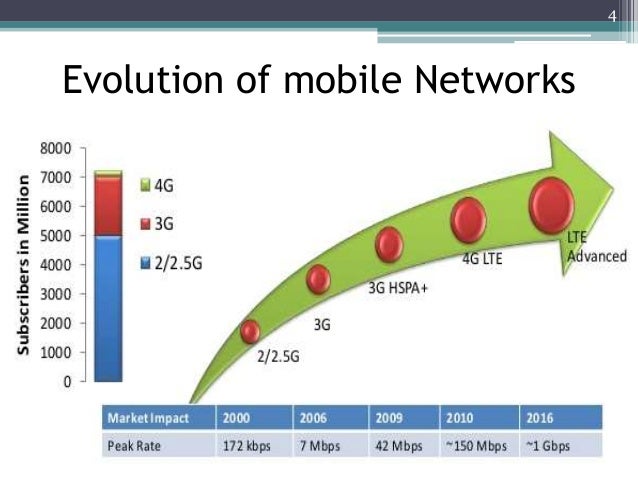 Generation of mobile networks