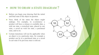 Generation of state diagram from time chart | PPT