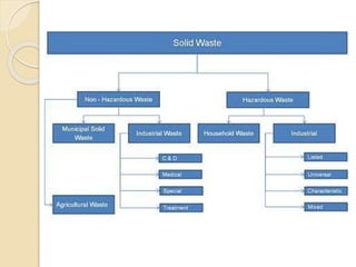 Generation of waste | PPTX