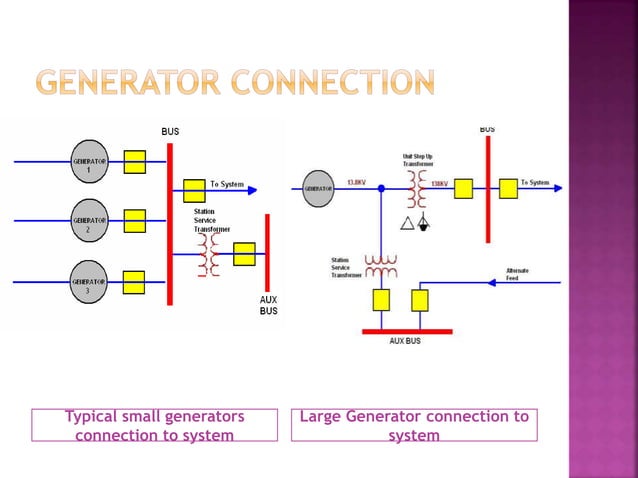 Generation protection - complete | PPT