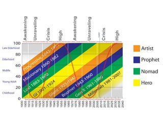 How Generations Predict the Future | PPT
