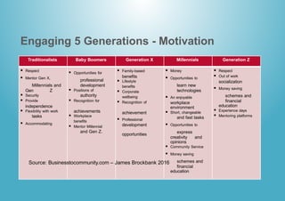 Generations at Workplace and types .pptx
