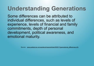 Generations at Workplace and types .pptx