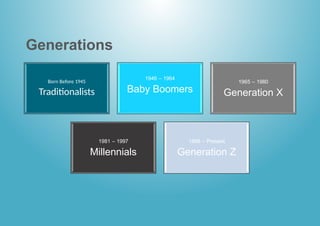 Generations at Workplace and types .pptx