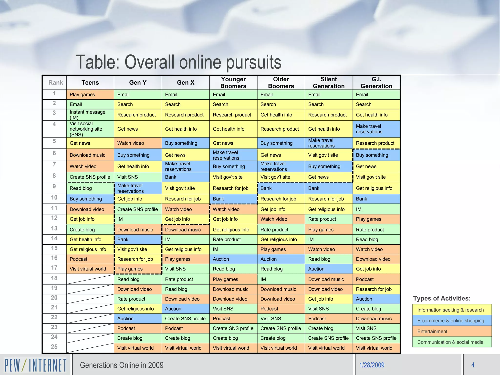 Generations 2009 Charts | PPT